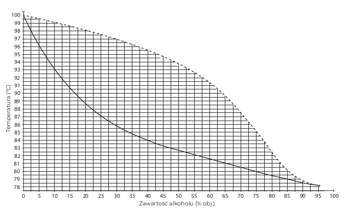 DobryDestylator » RYBKA DESTYLACYJNA - JAK CZYTAĆ WYKRES